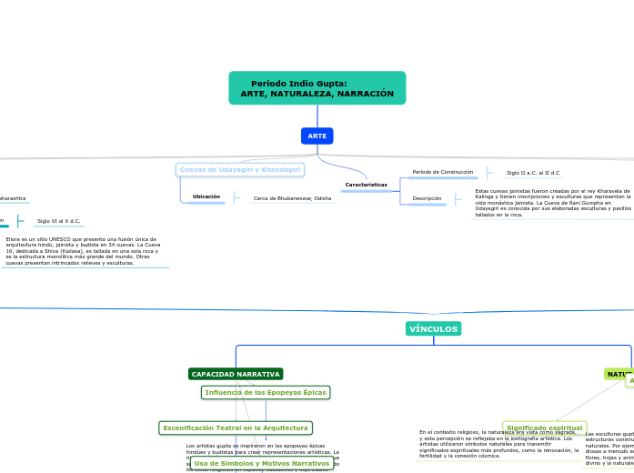 Periodo Indio Gupta: ARTE, NAT...- Mind Map