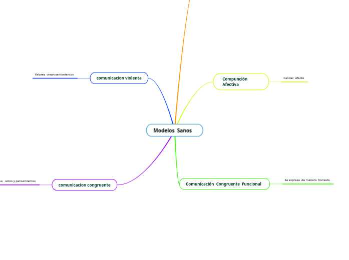 Modelos Sanos - Mind Map