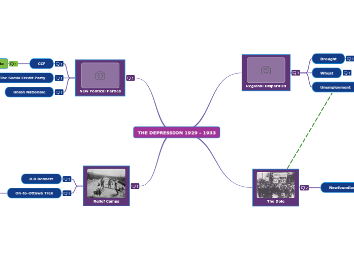 THE DEPRESSION 1929 - 1933 - Mind Map
