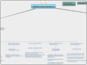 Modelos Administrativos - Mind Map