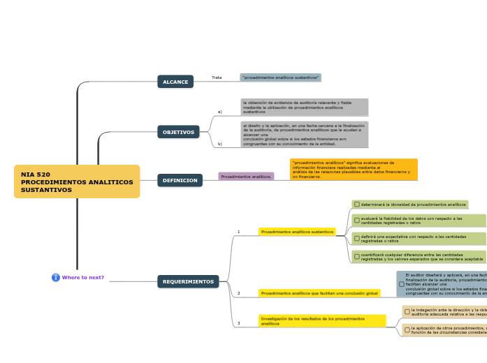NIA 520 PROCEDIMIENTOS ANALITICOS SUSTANTI...- Mind Map
