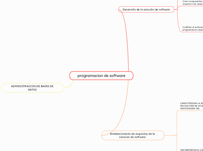 programacion de software | Mapa mental Mindomo