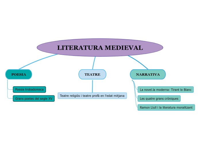 LITERATURA MEDIEVAL - Mind Map
