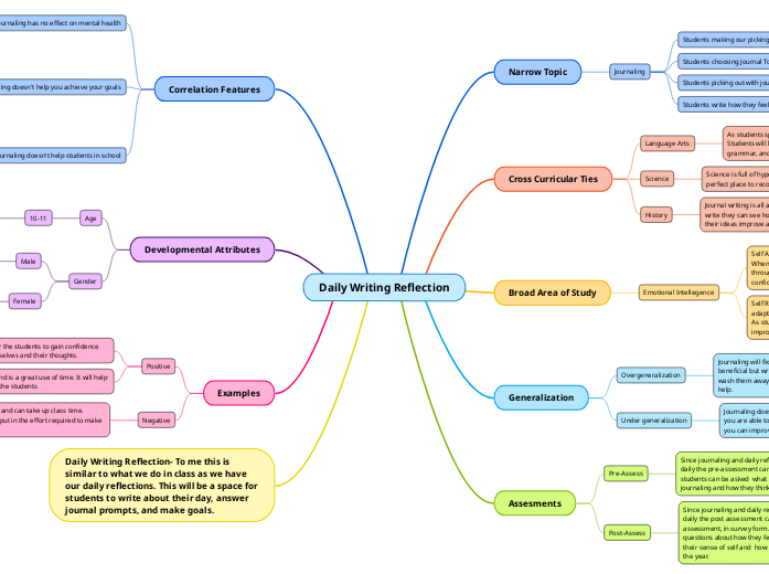 Daily Writing Reflection - Mind Map