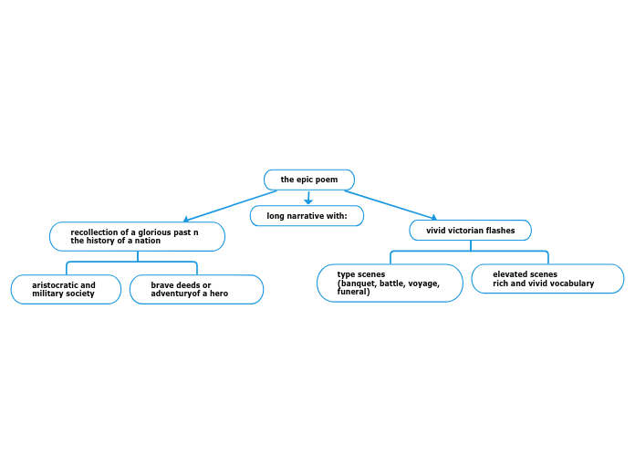 the epic poem - Mind Map