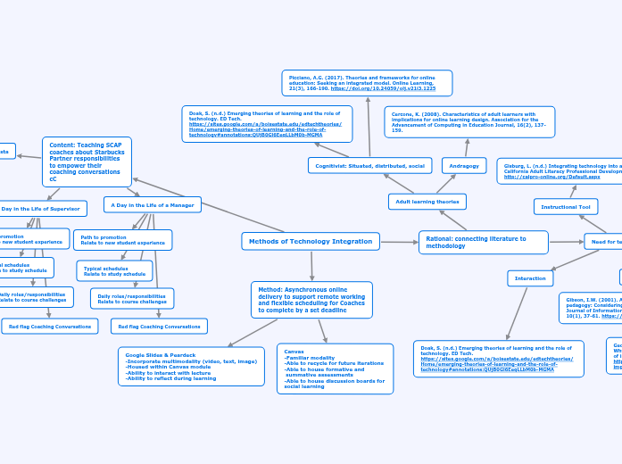 Methods of Technology Integration - Mind Map