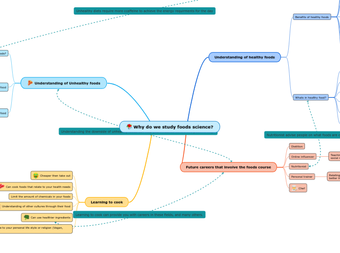 Why do we study foods science? - Mind Map