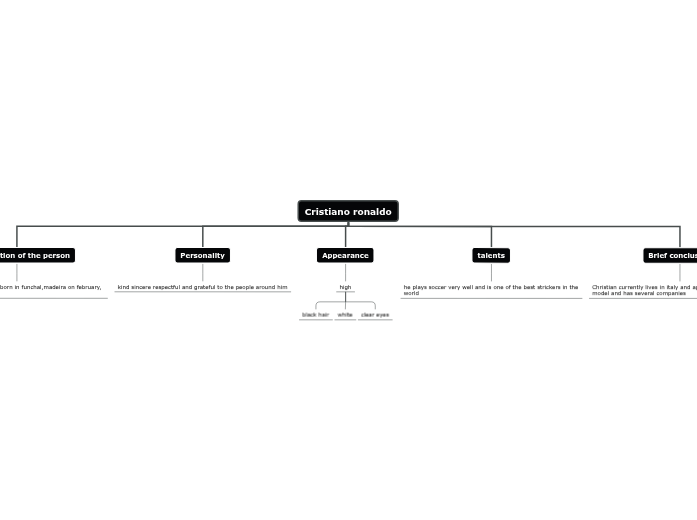 Cristiano ronaldo - Mind Map