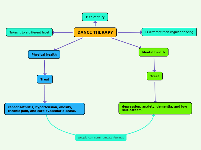 DANCE THERAPY - Mind Map