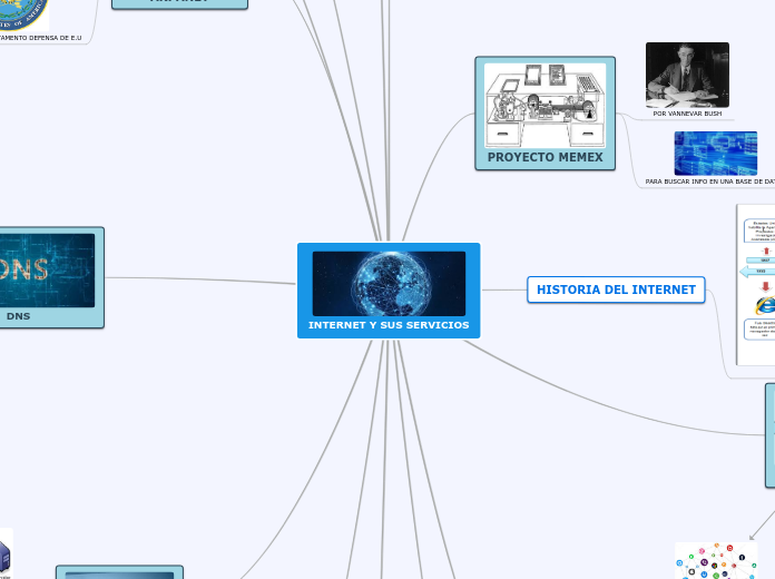 INTERNET Y SUS SERVICIOS - Mind Map