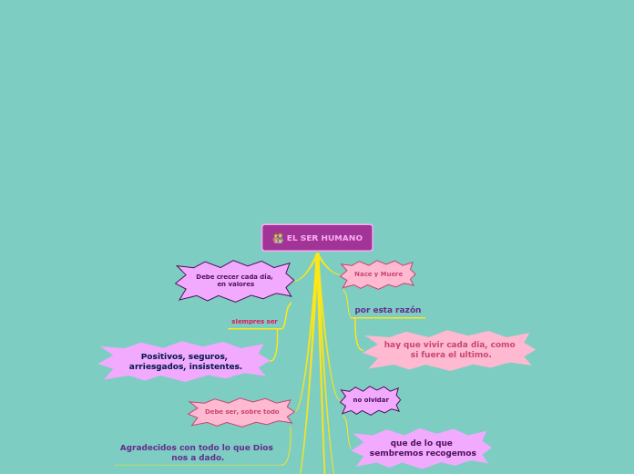 EL SER HUMANO - Mind Map