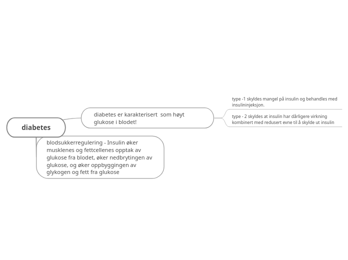 diabetes - Mind Map