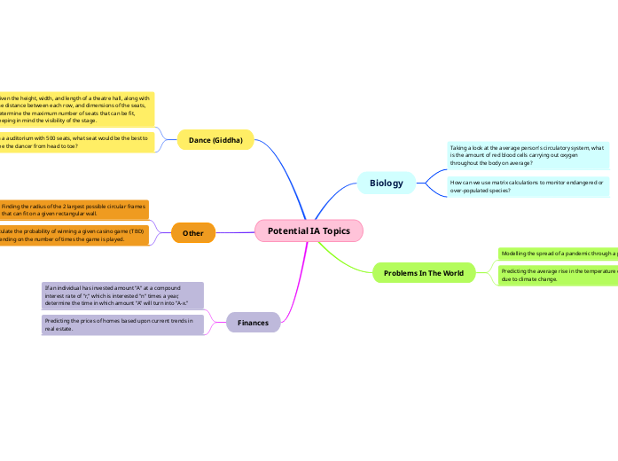 Potential IA Topics - Mind Map
