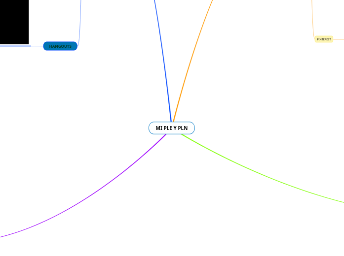 MI PLE Y PLN - Mind Map