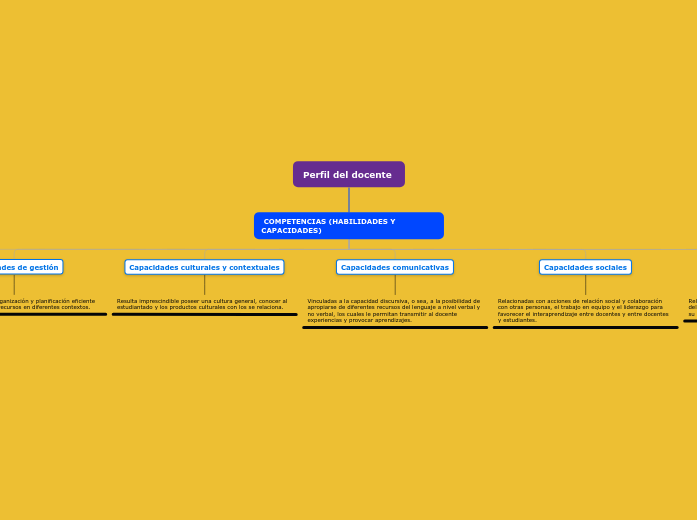 Perfil del docente - Mind Map