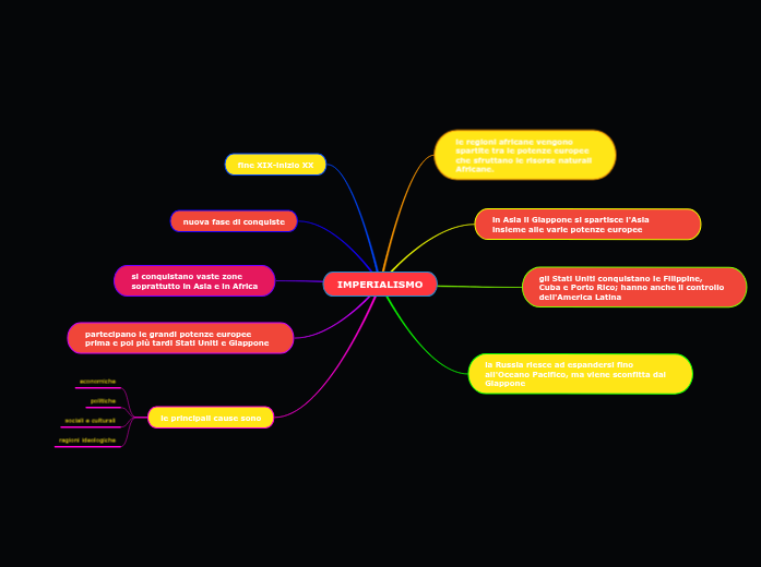 IMPERIALISMO - Mind Map