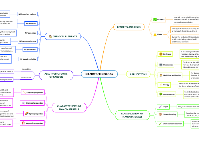 NANOTECHNOLOGY - Mind Map