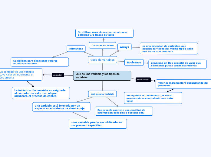 Que es una variable y los tipos de variabl...- Mind Map