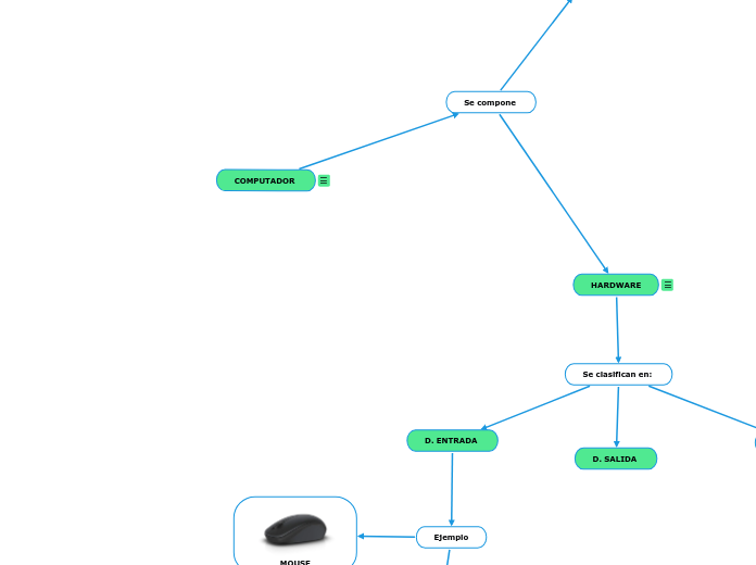 COMPUTADOR - Mind Map