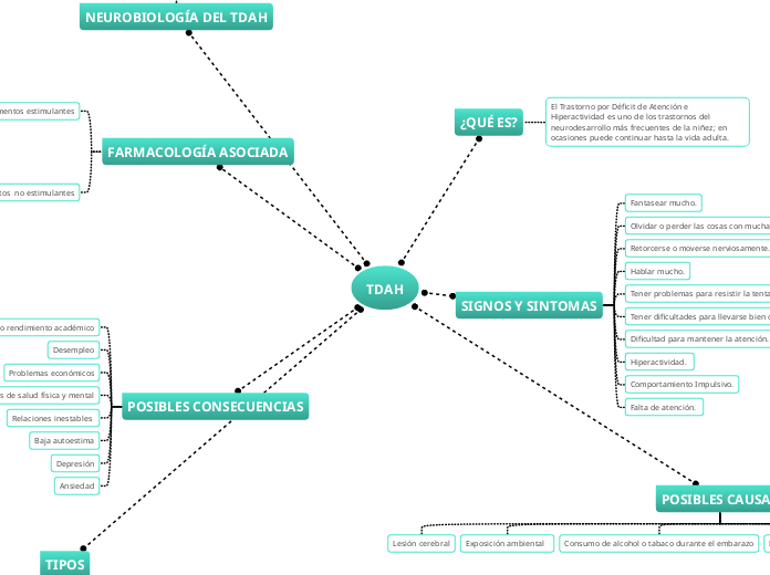 TDAH - Mind Map