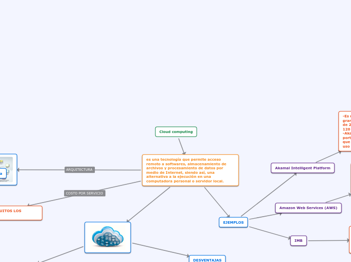 Cloud computing - Mind Map