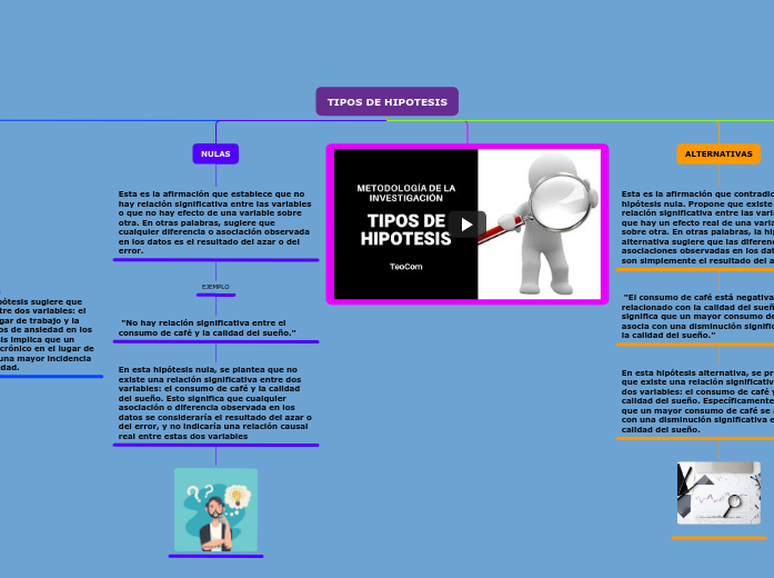 TIPOS DE HIPOTESIS - Mind Map