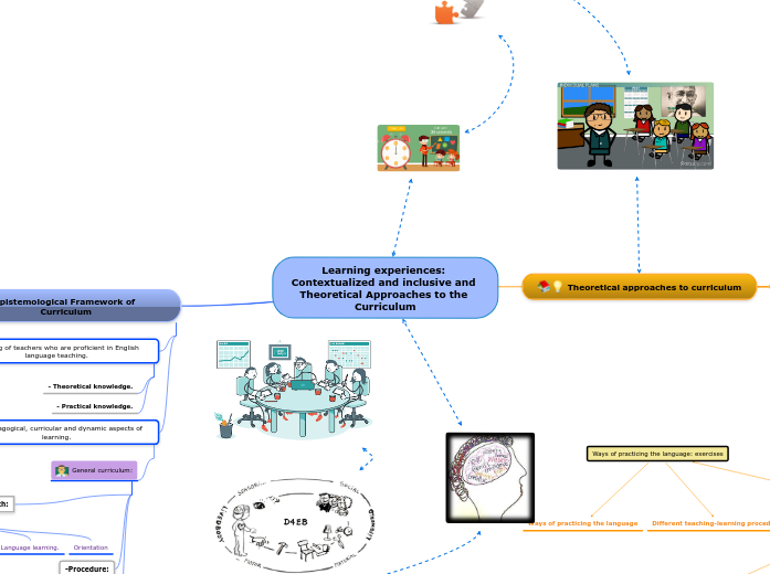 Learning experiences: Contextualized and i...- Mind Map