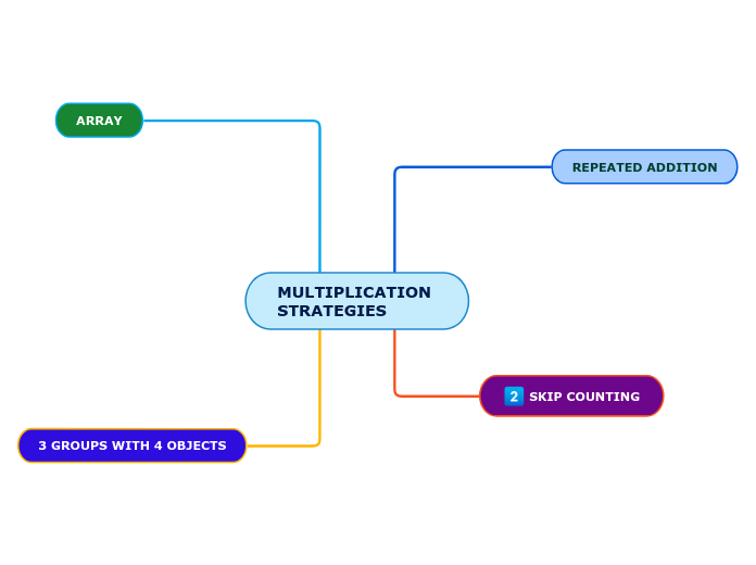 MULTIPLICATION STRATEGIES - Mind Map