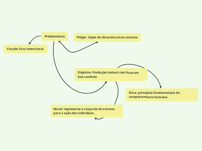 Problemática - Mind Map