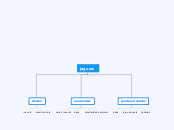 food chain - Mind Map