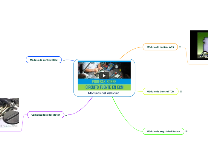 Módulos del vehículo - Mind Map