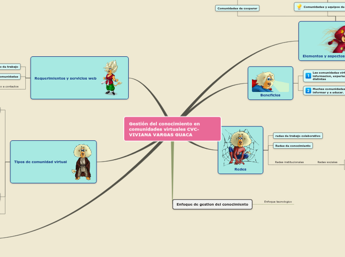 Gestión del conocimiento en comunidades vi...- Mind Map