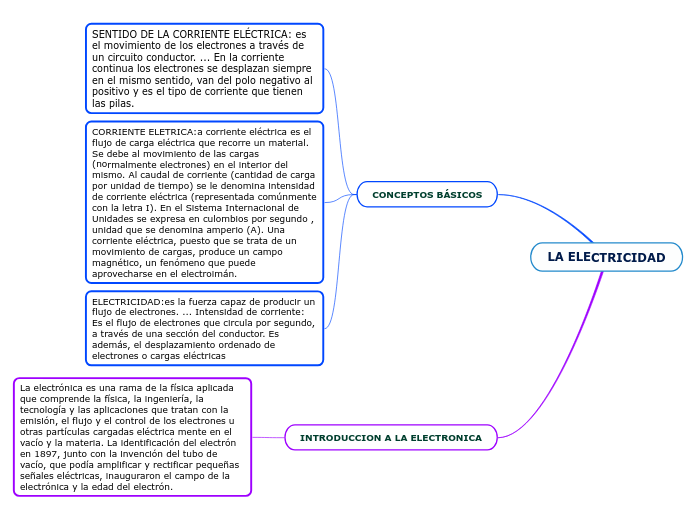 LA ELECTRICIDAD - Mind Map