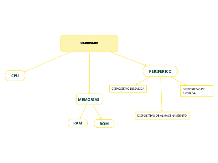 HARDWARE - Mind Map