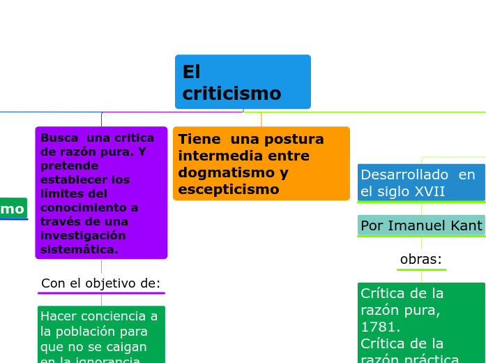 El criticismo - Mind Map
