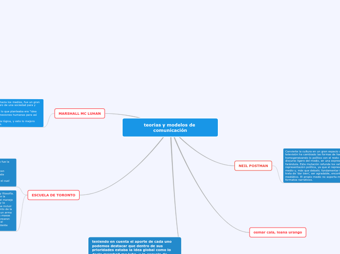 teorias y modelos de comunicación - Mind Map