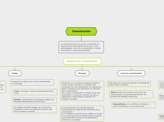 Modelos de comunicación - Mind Map