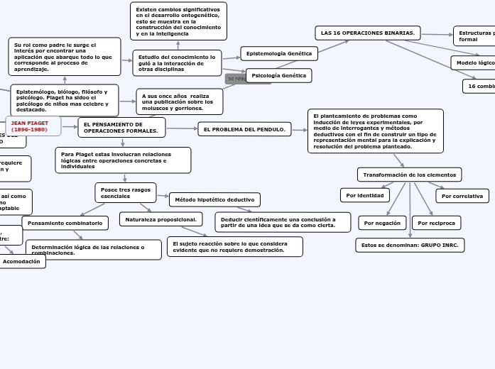 PIAGET - Concept Map