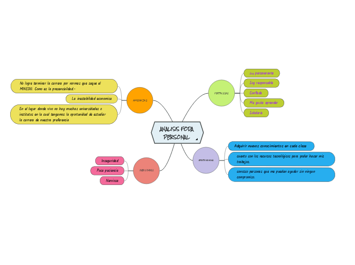 ANALISIS FODA PERSONAL - Mapa Mental - Amostra