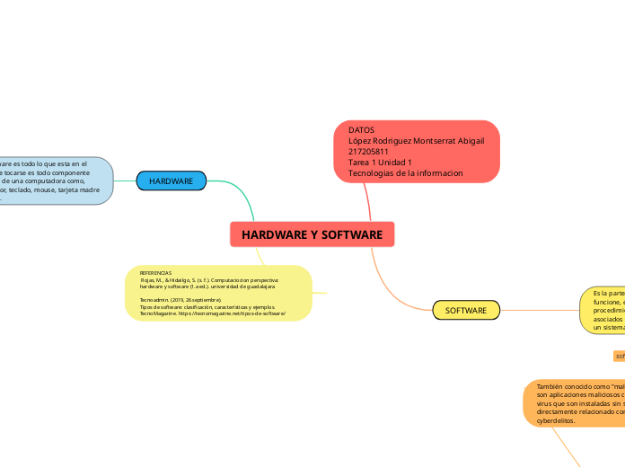 Hardware Y Software Mind Map