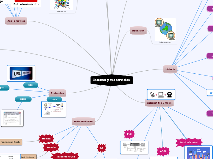 Internet y sus servicios - Mind Map