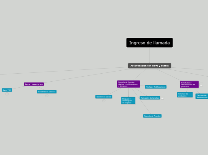 Ingreso de llamada - Mind Map