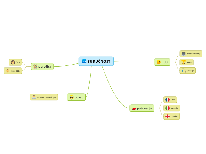 posle_88-2022 - Mind Map