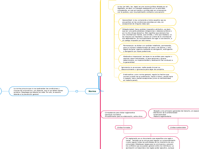 Norma, Ley y Reglamento - Mind Map