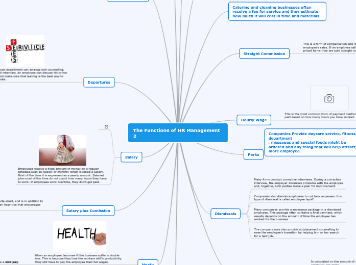 The functions of HR managment 2 - Mind Map