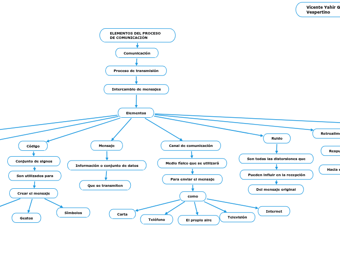 ELEMENTOS DEL PROCESO DE COMUNICACIÓN - Mind Map