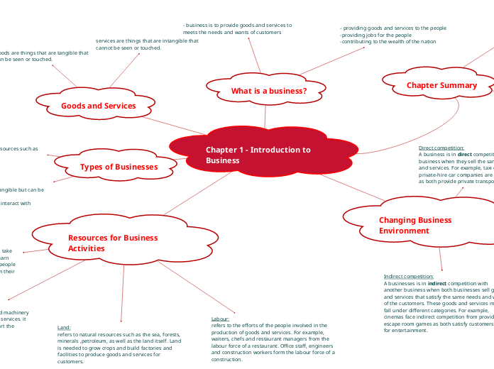 Chapter 1 - Introduction to Business - Mind Map