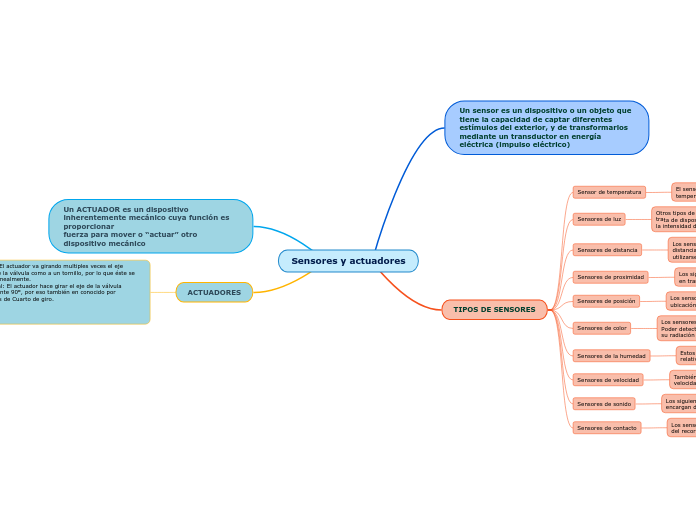 Sensores y actuadores - Mind Map