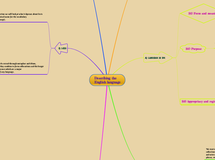Describing the English language - Mind Map