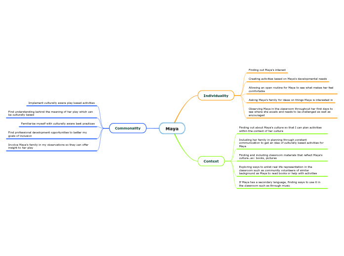 TiffanyWoolfolk_Mindmap_070821 - Mind Map